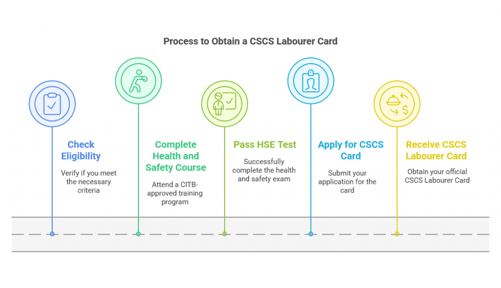 How to get a CSCS labourer card - Horizon Risk Consultancy Ltd - Health ...