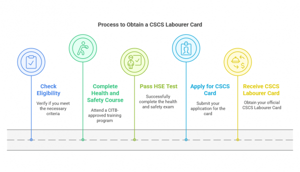 How to get a CSCS labourer card - Horizon Risk Consultancy Ltd - Health ...
