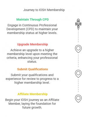 How Much is an IOSH Membership? IOSH Membership fees